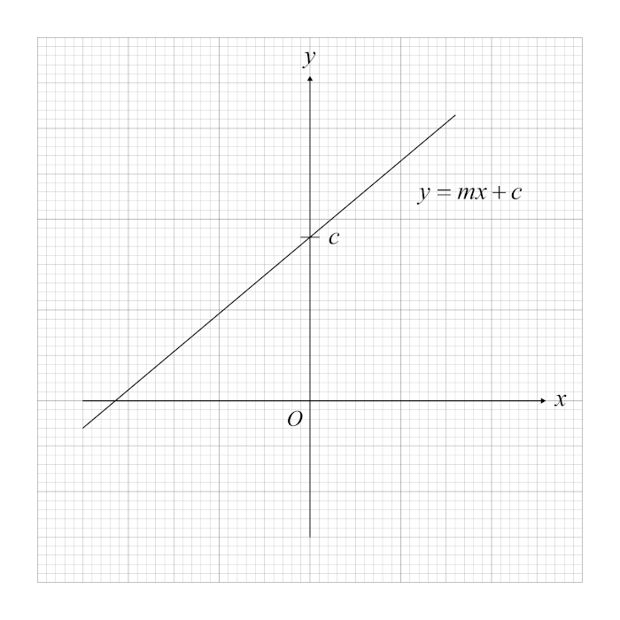 Linear Law: converting non-linear, exponential equations to linear forms | Secondary 3 A-Math